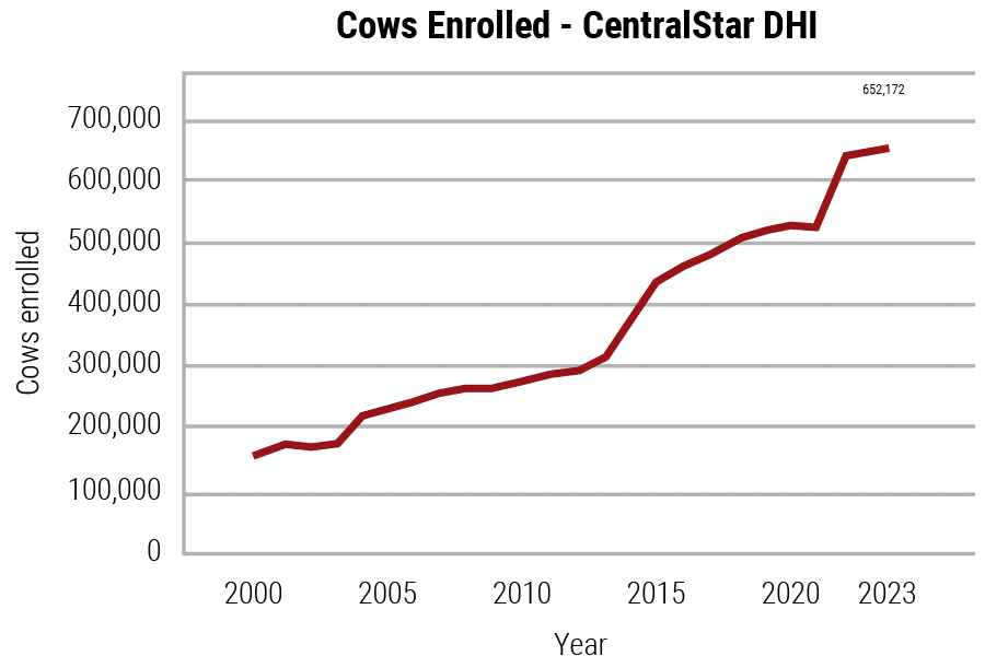 CentralStar largest National DHIA in the U.S. - CentralStar Cooperative ...